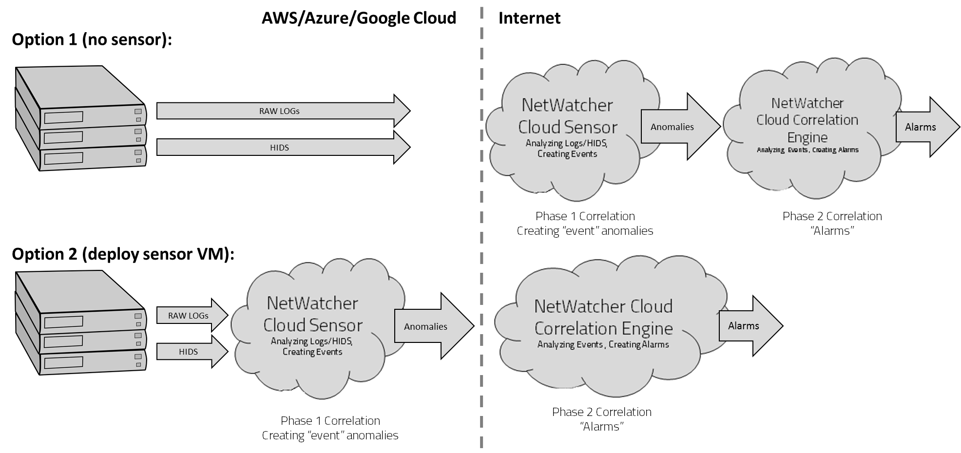 Cloud Security: Easily Monitor AWS, Azure, Google Cloud (and any other ...